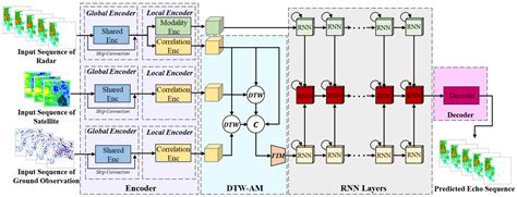 Mafnet Multimodal Asymmetric Fusion Network For Radar Echo Extrapolation