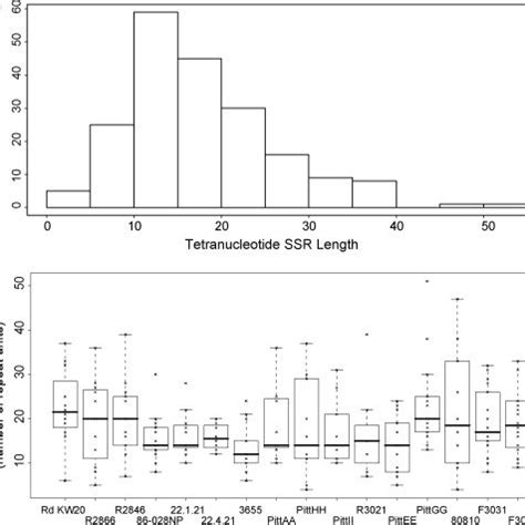 Histogram And Boxplot Representations Of The Length Distribution Download Scientific Diagram