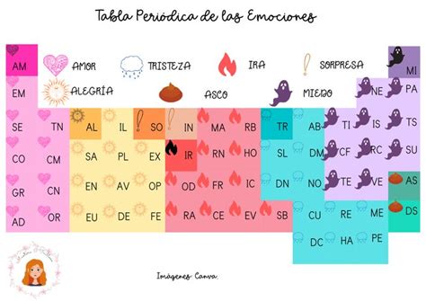 Tabla Periódica De Las Emociones Material De La Siguiente Asignatura