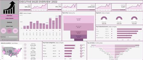 Payal Patel On Linkedin Sales Dataanalytics Businessintelligence Tableau Datavisualization…