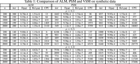 Table 1 From Sparse Inverse Covariance Selection Via Alternating Linearization Methods