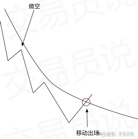 运用葛兰碧八大法则 均线策略寻找买卖点揭密四种完美结构模式 价格有时波动很大难以预测这就是为什么移动平均线如此受欢迎同时也是许多