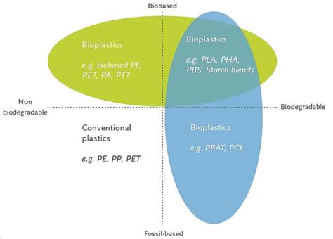 Classification Of Bioplastics Based On Two Factors Bio Based Or