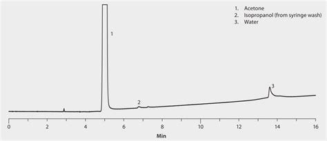 Gc Analysis Of Water In Acetone 05 Mgml Standard On Watercol™ 1910