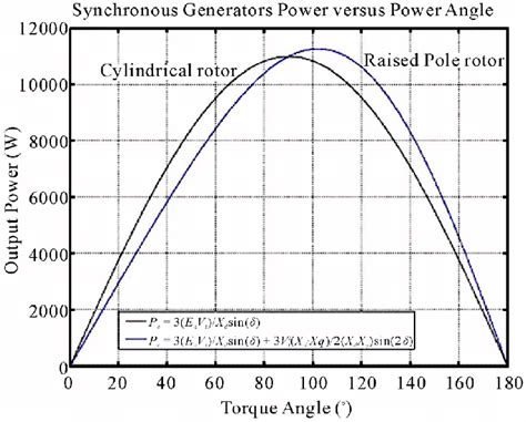 Output Power Characteristics Of Synchronous Generator Download