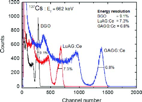 Pulse Height Spectra Of 662 Kev γ Rays 137 Cs Source Measured With