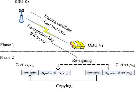 Figure 3 From An Efficient Pseudonymous Authentication Scheme With