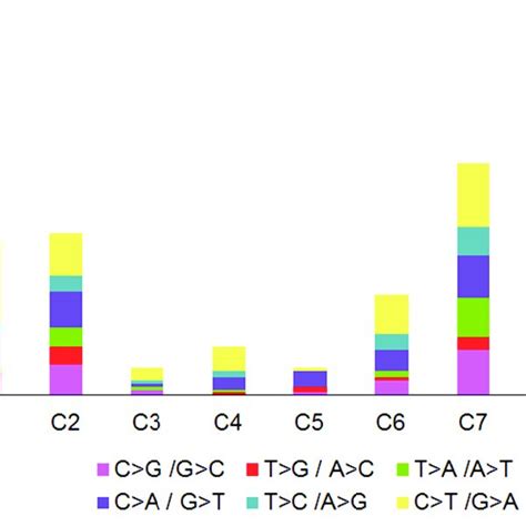 Mutation Spectra Of Malaysian Luminal Breast Exomes C T Transition Was Download Scientific
