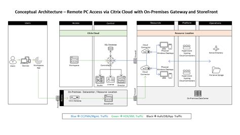 Reference Architecture Remote PC Access Citrix Tech Zone