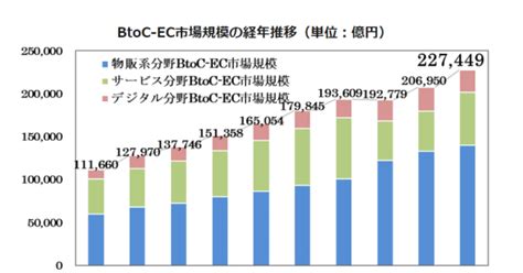 日本国内のEC市場規模は成長鈍化ながら440兆円超え 経産省が電子商取引に関する市場調査の最新版を公表ECのミカタ