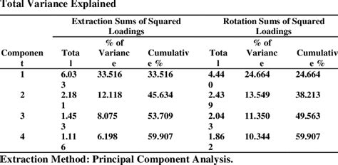 Extraction Sum Of Squared Loadings And Rotation Sums Of Squared Download Table
