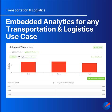 Logisticstech Embeddedanalytics Supplychain Datadrivendecisions