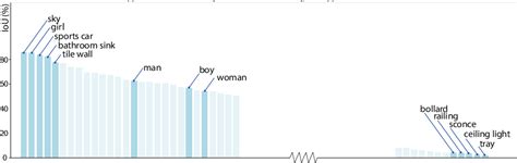 Figure 6 From Renovating Names In Open Vocabulary Segmentation Benchmarks Semantic Scholar
