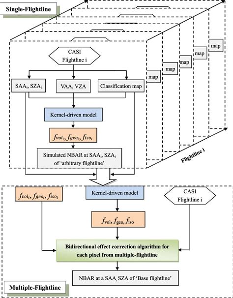 Figure 2 From Correcting Bidirectional Effect For Multiple Flightline Aerial Images Using A