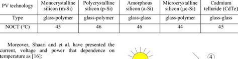 The Values For The Temperature Of Pv Technology Dependent Nominal Download Scientific Diagram