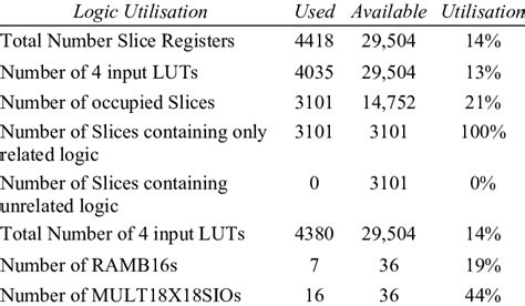 Device Utilisation Summary For Spartan 3e Fpga Device Utilisation Download Table