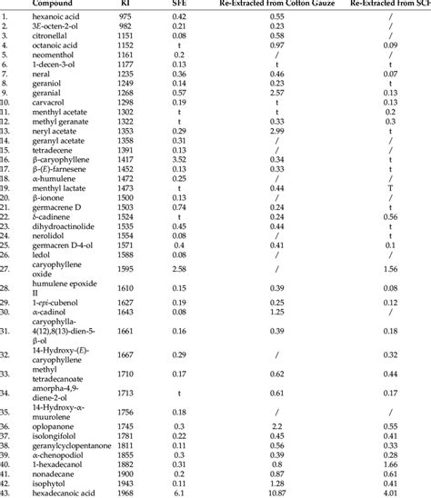 Results Of Gc And Gc Ms Analysis Of M Officinalis Extracts And
