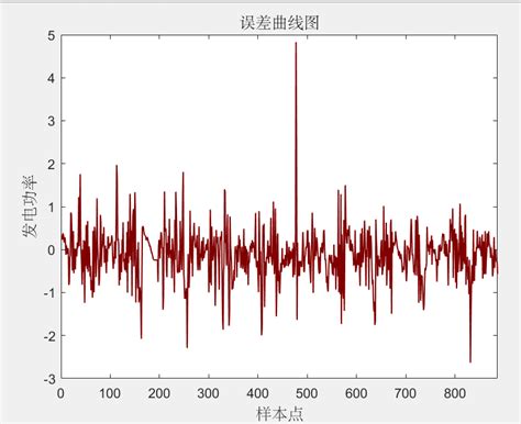 基于卷积神经网络（cnn）的数据时序预测（单输入输出）cnn时序特征提取 Csdn博客