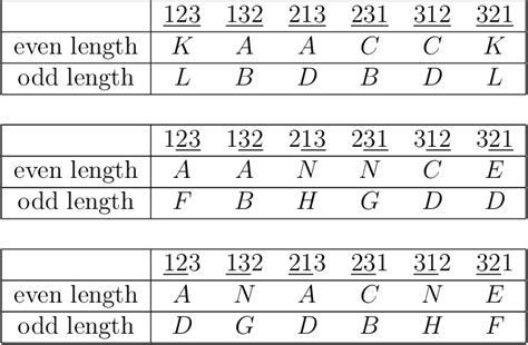 table 1 from avoiding vincular patterns on alternating words semantic