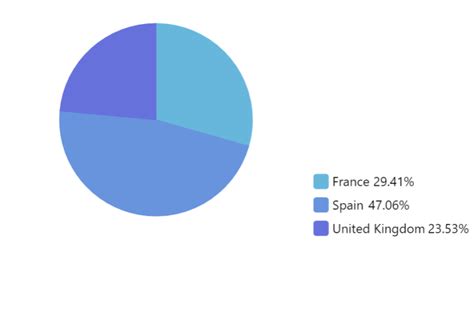 Legend Amcharts 5 Documentation