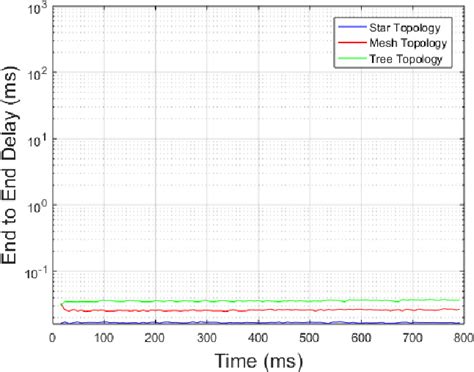 Figure 3 From Evaluation Of Zigbee Topology Effect On Throughput And End To End Delay Due To