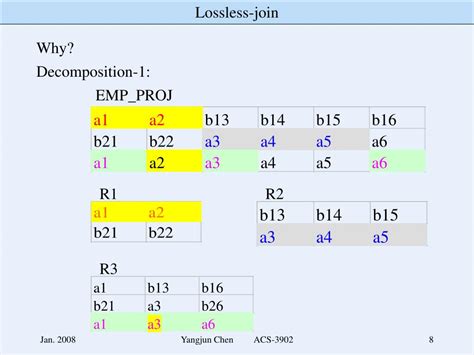 PPT Outline Lossless Join Basic Definition Of Lossless Join Examples Testing
