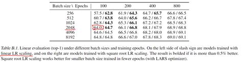 The Results Of SimCLR Is Not Match With The Original Paper Issue Vturrisi Solo Learn