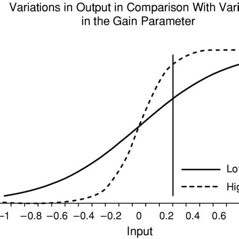 A Graphic Example Of The Logistic Function For Two Values Of The Gain