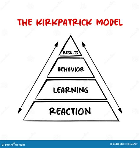 The Kirkpatrick Model Pyramid Four Levels Of Training Evaluation Reaction Learning Behavior