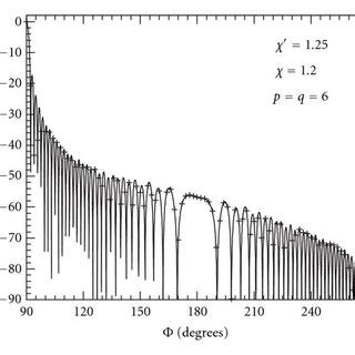Far Field Pattern In The E Plane Black Line Exact Field Red Line Download Scientific