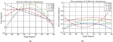 figure 6 from a new on line off line adaptive antenna array beamformer