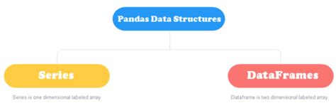 Python Pandas Overview Of Series And Dataframes Coding Ground