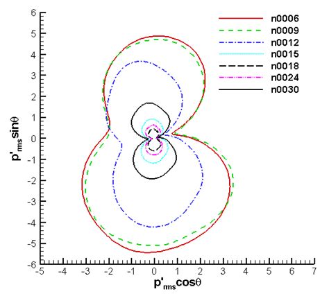 Far Field Directivity Patterns Of The Symmetric Airfoils Download Scientific Diagram