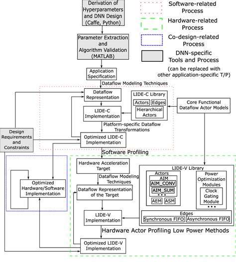 Figure 1 From An Integrated Hardware Software Design Methodology For