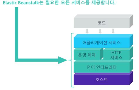 Aws Elastic Beanstalk 언박스