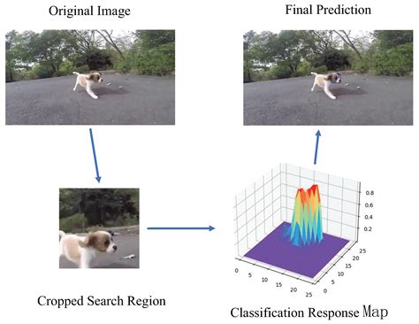 Systems Free Full Text Siamese Network Tracker Based On Multi Scale