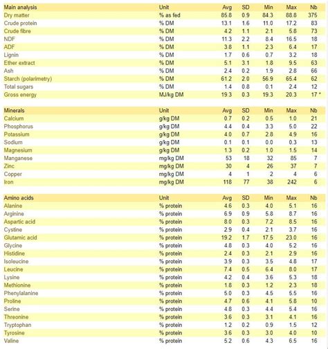 Oats Dehulled Equine Nutrition Analysis Feed Bank