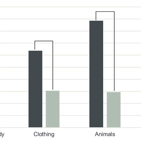 L1 And L2 Response Averages In Both Test Modalities Download Scientific Diagram