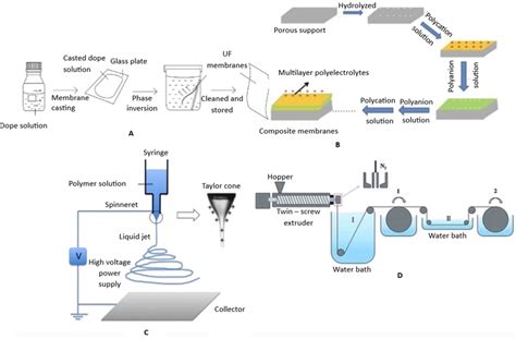 Diagrammatic Illustration Of Various Polymeric Membrane Production Download Scientific Diagram