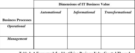 Table 1 From A Process Oriented Framework For Assessing The Business Value Of Information