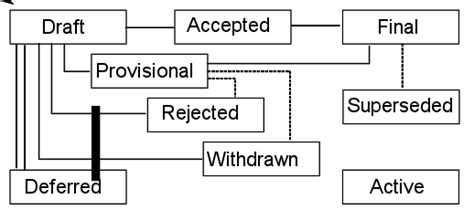 PEP PEP Purpose And Guidelines Peps Python Org