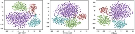 Tsne Visualization Of A X Vector B Proposed And C Fused