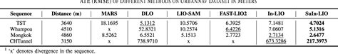 Table Iii From A High Precision Lidar Inertial Odometry Via Invariant Extended Kalman Filtering