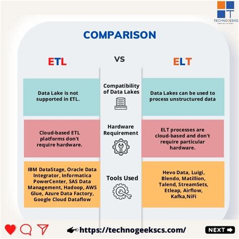 Comparison Etl Vs Elt Pdf