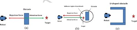 Figure 2 From Mobile Robot Navigation Using Pso Optimized Fuzzy