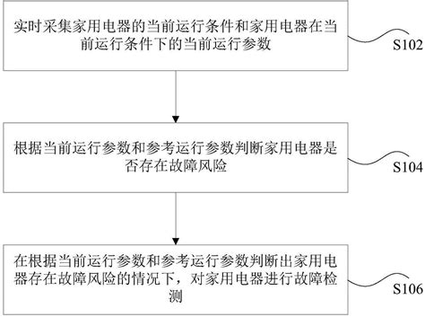 Detection Method Device And System Of Cloud Control Household Appliances Eureka Patsnap