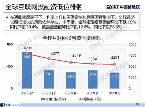 信通院发布《2023 年二季度互联网投融资运行情况》研究报告 Oschina 中文开源技术交流社区