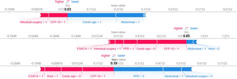 SHAP Explanation Plot For Three Patients From Our Testing Dataset Download Scientific Diagram