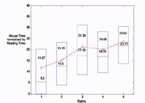 Box Plot Time Spent Reading Time Download Scientific Diagram