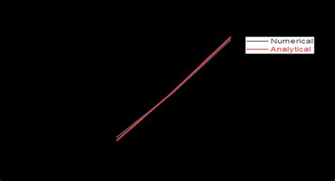 Comparison Of Maximum Hydrodynamic Pressure Values Download Scientific Diagram